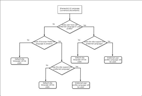 How Does Sharepoint Determine Which Language To Display The Page In Sajid Khans Blog