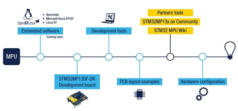 STM MP Lines Cost Effective Microprocessors For Industrial