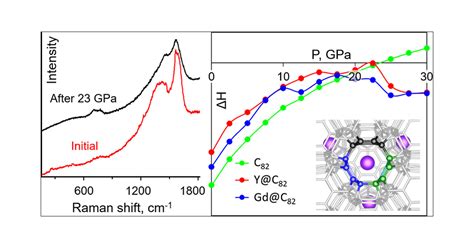 Feature Of The Endohedral Metallofullerene Yc82 And Gdc82 Polymerization Under High Pressure