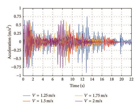 Time Domain Responses Of Human Body Vibration At Various Velocities