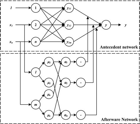 takagi sugeno type fuzzy neural network structure download scientific