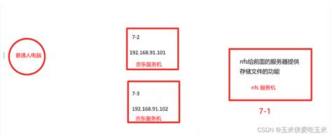 Nfs（network File System 网络文件服务） Nfs协议 Csdn博客