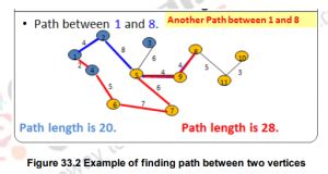 Graph ADT And Graph Traversals Data Structures