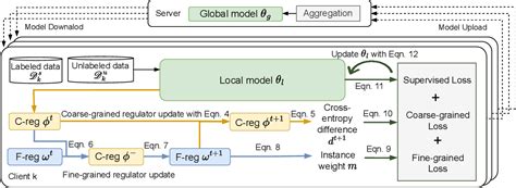 Figure 2 From Combating Data Imbalances In Federated Semi Supervised Learning With Dual