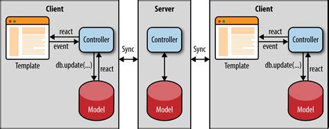 4 Going Beyond Server Side Rendering Building Isomorphic Javascript Apps Book