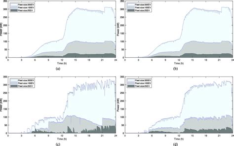 Total Optimal Charging Demand Of Various Ev Fleet Sizes Under Tou