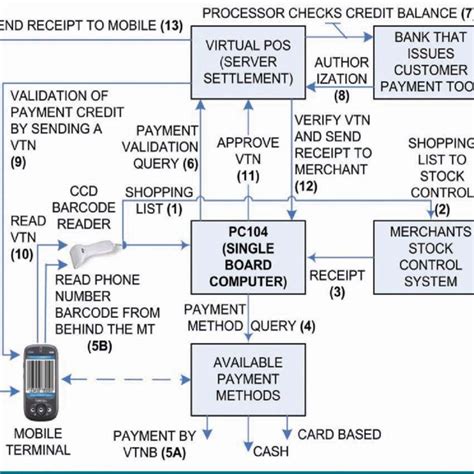 Payment Processing Settlement Cycle Download Scientific Diagram
