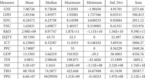 descriptive statistics of the selected variables source author s