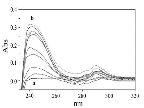 S Difference Spectra Of Transferrin In The Presence Of Different Download Scientific Diagram