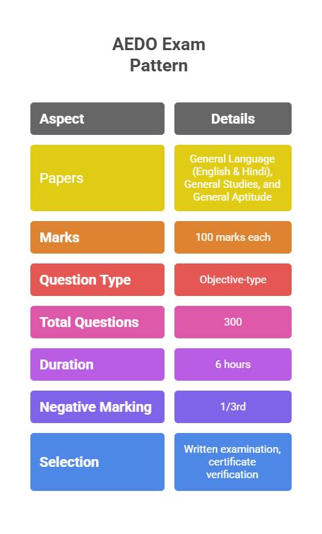 Bpsc Aedo Syllabus And Exam Pattern 2025 Download Official Pdf