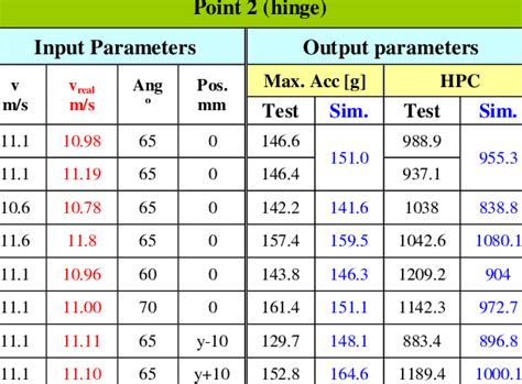 Experimental Simulation Results Point 2 Download Scientific Diagram