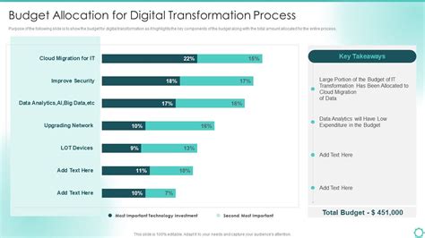 Digitalization Of Transportation Enterprise Budget Allocation For Digital Transformation Process