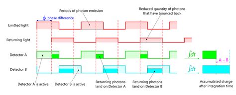 Understanding Indirect Tof Depth Sensing Azure Depth Platform