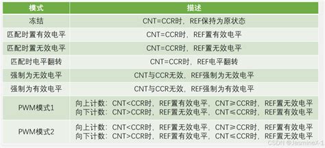 Stm32的pwmstm32 Pwm Csdn博客