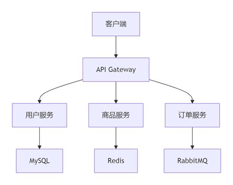 Java综合项目开发实战:从设计到部署的全流程解析java业务功能上线前的开发所需操作 Csdn博客 Java综合项目开发实战:从设计到部署的全流程解析java业务功能上线前的开发所需操作 Csdn博客
