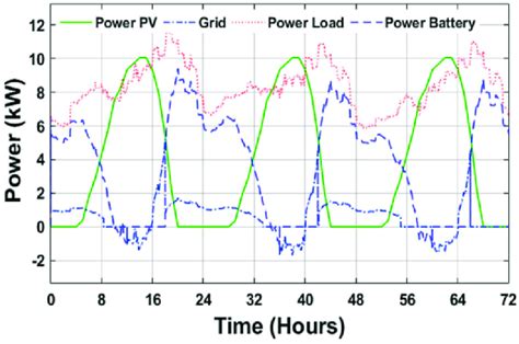 Load Management With Pv And 40 Kwh Bess Download Scientific Diagram