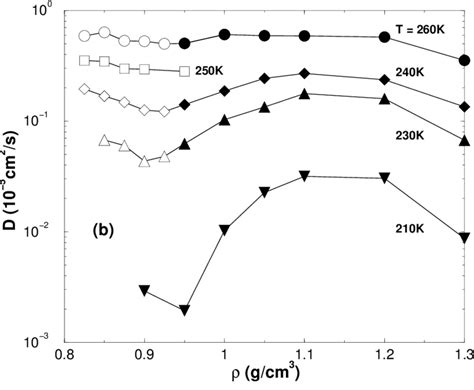Dependence of the diffusion constant D on ρ along isotherms for ρ Download Scientific