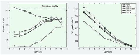 left voip quality with different types of tcp right tcp goodput a