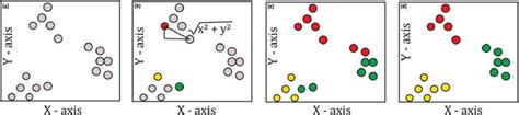 Schematic Diagram Illustrating The Steps Involved In K Means Clustering Download Scientific