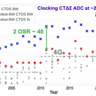 BW and fS of CT ΔΣ ADCs over the published years Typical ΔΣ ADC Download Scientific Diagram