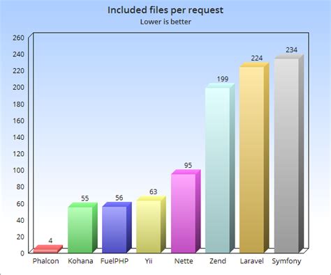 benchmarking phalcon