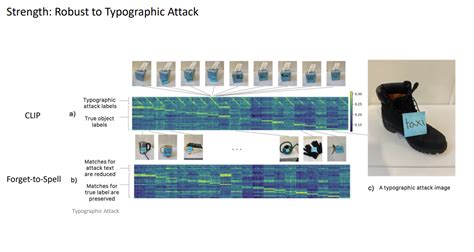 Disentangling Visual And Written Concepts In Clip