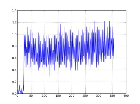 Periodic Periodicity Of Peaks Within A Signal Signal Processing