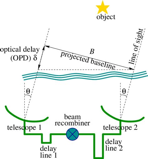 Figure 1 From Image Reconstruction With Optical Interferometers Semantic Scholar