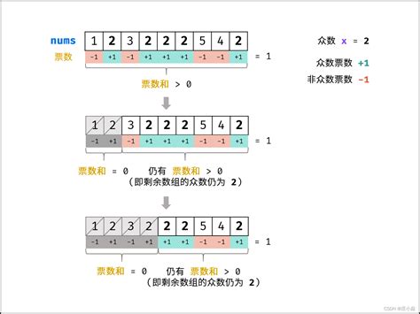 剑指 offer 39 数组中出现次数超过一半的数字 剑指offer39 csdn博客