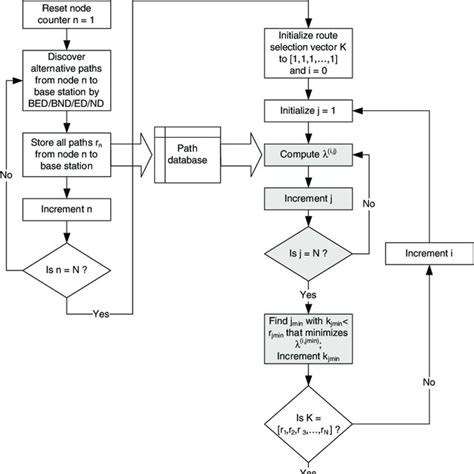 Flowchart Of The DPA Algorithm Download Scientific Diagram