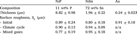 Coating Characteristics The Nip Coating Is Both Used As It Is And As A Download Scientific