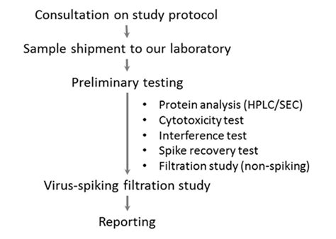 Viral Clearance Study Service Products And Services Asahi Kasei