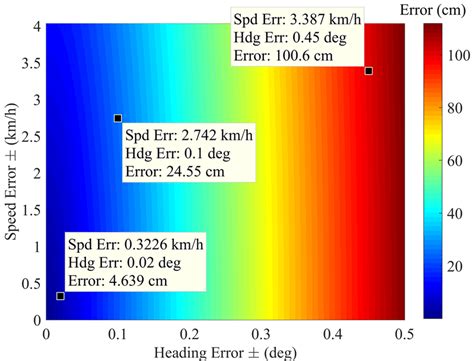 Pa1 Assessment Of Vlp Sensitivity To ψ And V Accuracy Data Points Are Download Scientific