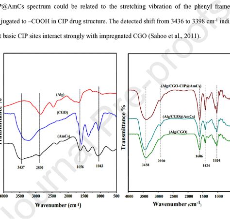 Ftir Spectra Of Amcs Cgo Alg Algcgo Algcgoamcs And Download