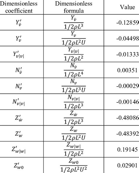 Dimensionless Results Of Hydrodynamic Coefficients Download