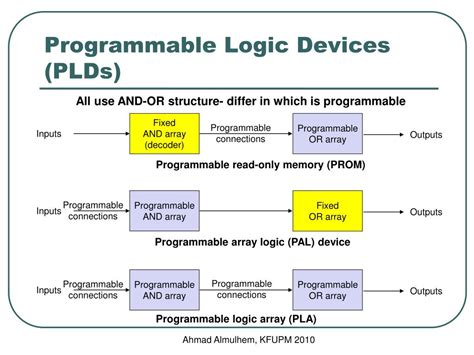 Ppt Coe 202 Digital Logic Design Memory And Programmable Logic