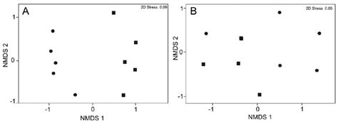 Non Metric Multidimensional Scaling Nmds Ordination Of Benthic