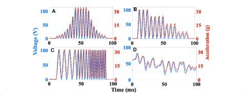 Acceleration Responses Corresponding To Input Voltage Profile Of Download Scientific Diagram