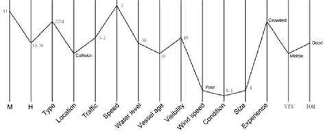 A 15 Dimensional Parallel Coordinate Plot Of A Shipping Accident Data Download Scientific Diagram