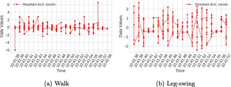 Sample Of Resultant M Module Data For The Two Activities Download