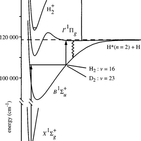 Plot Of The Vibrational Quantum Number V Of I Levels In H 2 Circles And
