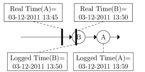 Incorrect Timestamps A Event A Occurred In Reality Marked By A Download Scientific