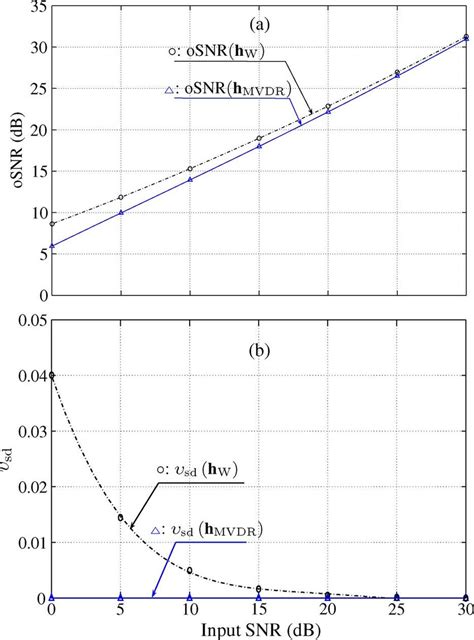 Performance Of The Wiener And Mvdr Filters As A Function Of The Input