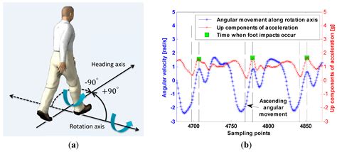 Sensors Free Full Text Vector Graph Assisted Pedestrian Dead Reckoning Using An