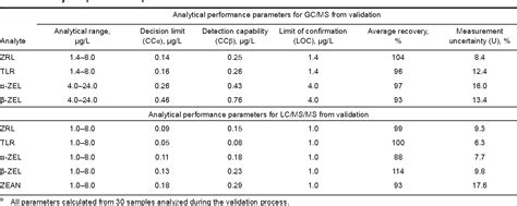table 1 from comparison of a validated lc ms ms method with a validated gc ms method for the