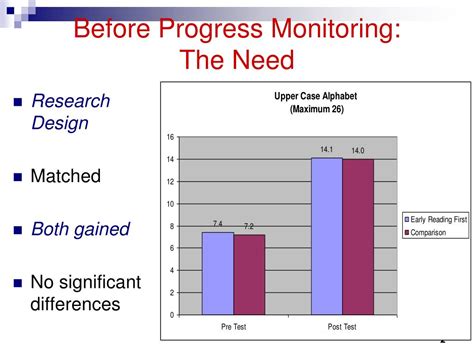 Ppt The Difference Maker A Progress Monitoring Process Powerpoint