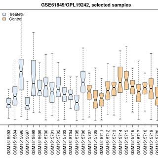 Box Plot Analysis Of Distribution Of Gene Expression Profiles Of Download Scientific Diagram