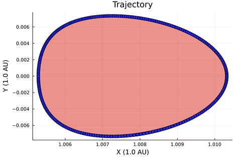 Convexifying A 6 Dimensional Closed Trajectory With LazySets Jl Numerics Julia Programming
