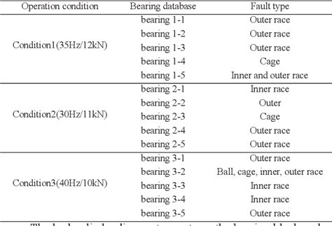 Table I From Early Fault Detection Of Rolling Element Bearings Based On