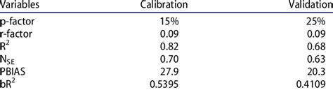 stream flow calibration and validation results on monthly basis
